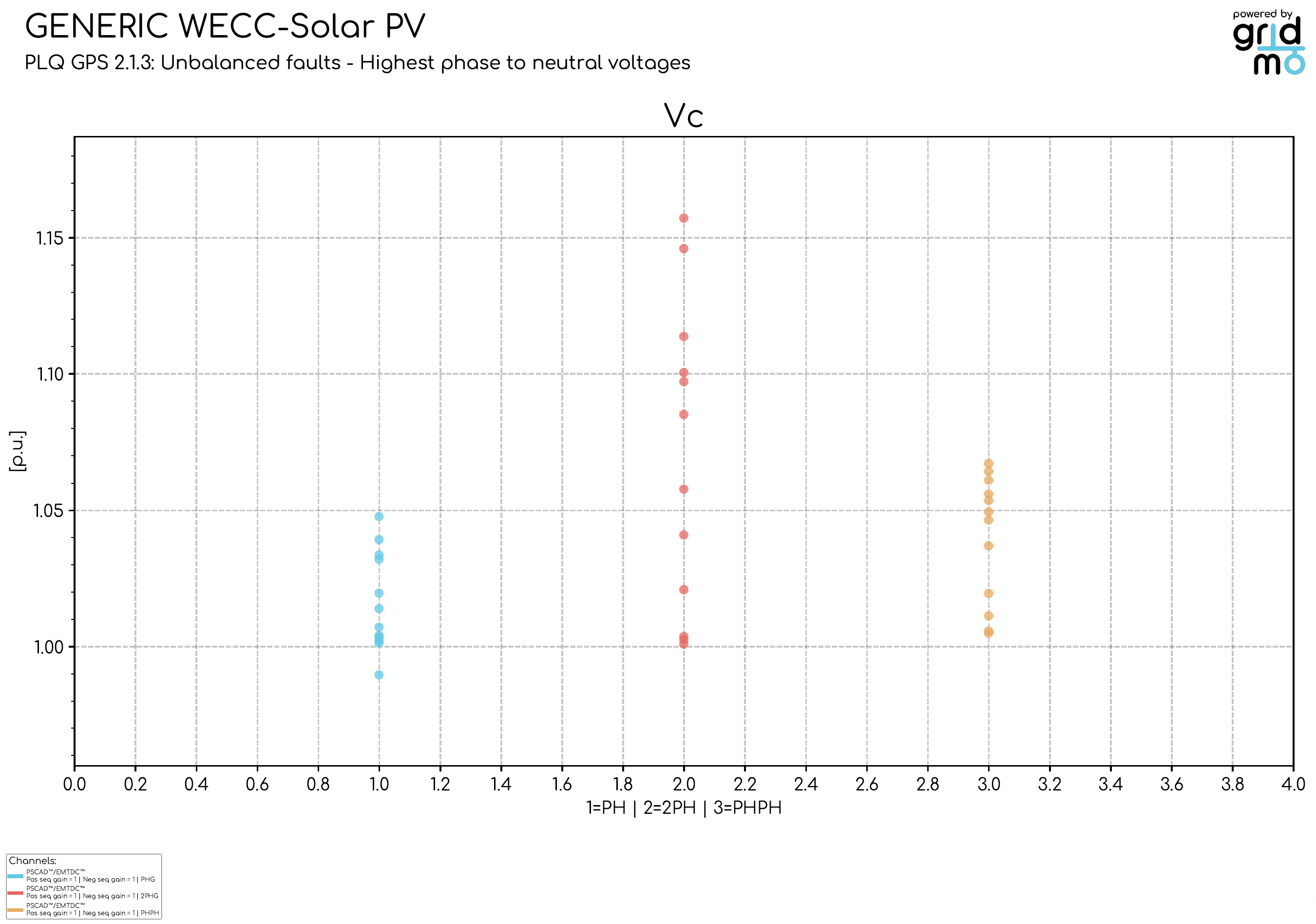 Powerlink inverter based renewable plant GPS study requirements | gridmo